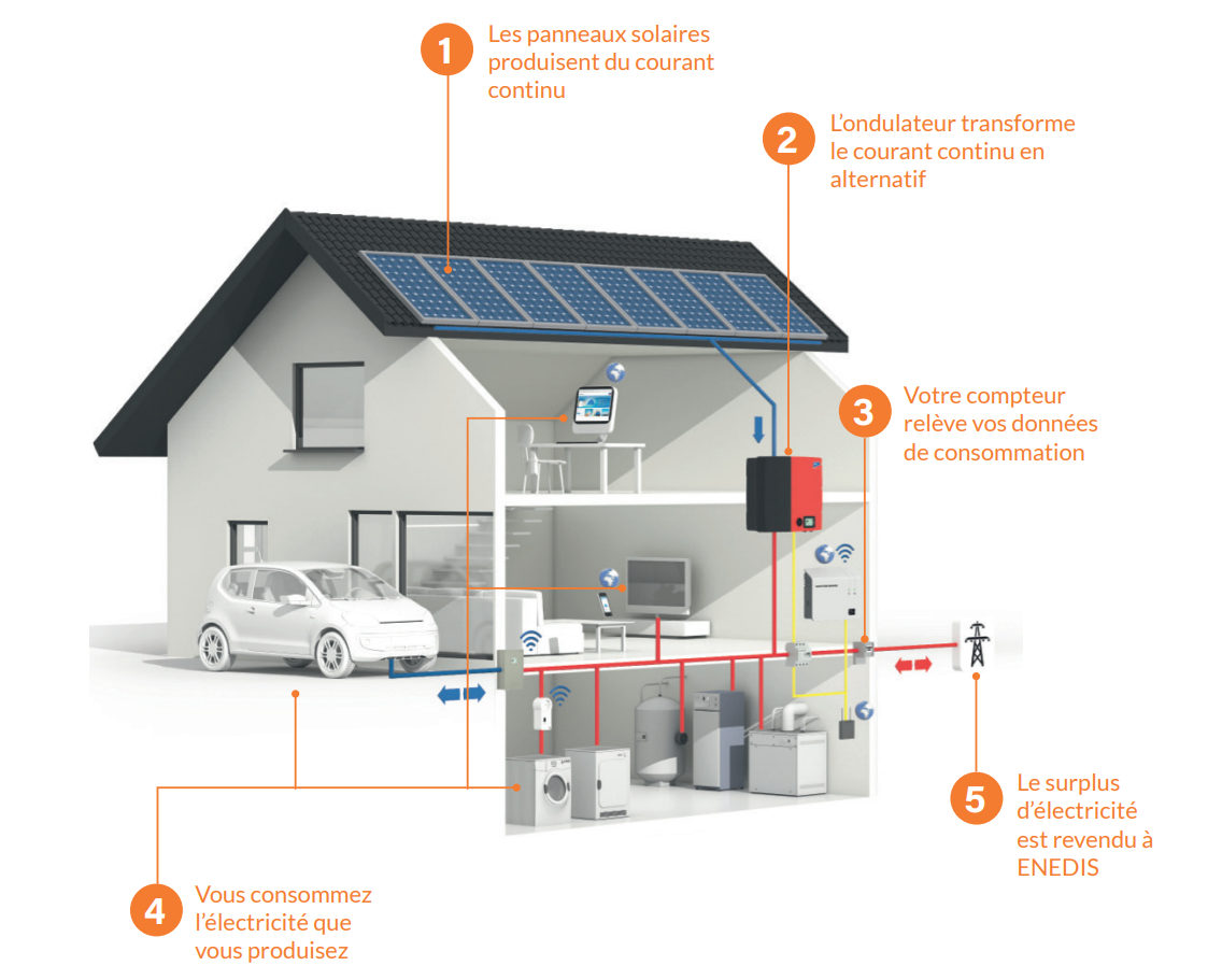 Maison autonome - Eco Performance : Installation énergie renouvelable Rhône Alpes